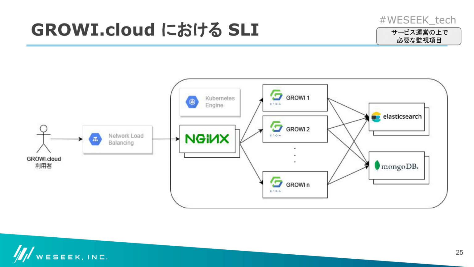 激白！GROWI.cloudの 可用性向上の取り組み